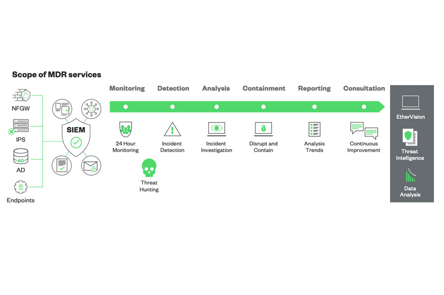 Managed Detection & Response (MDR) | GTT