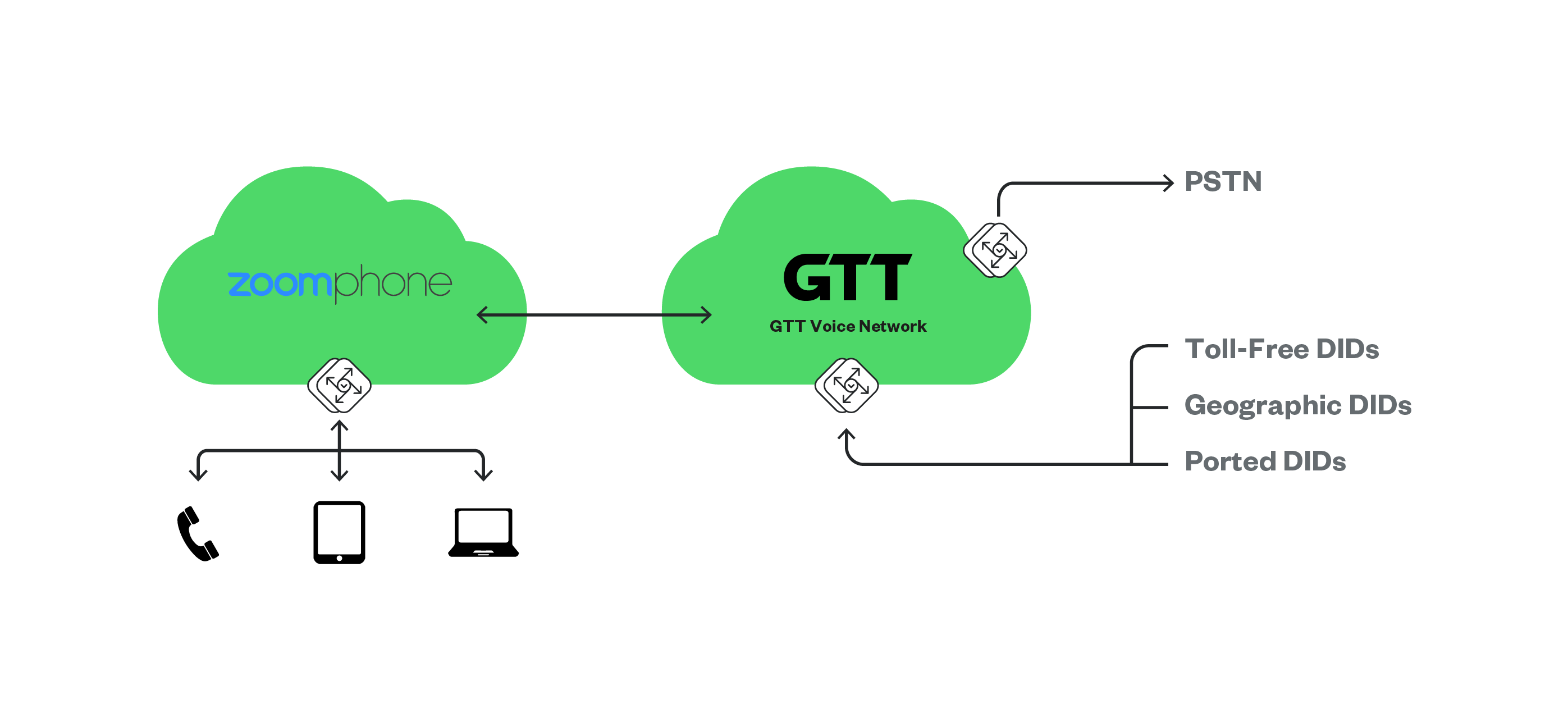 Zoom Phone & GTT SIP Trunking | Trusted Zoom Partner | GTT