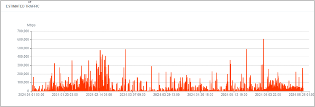 DDoS Attacks in the First Half of 2024 | GTT