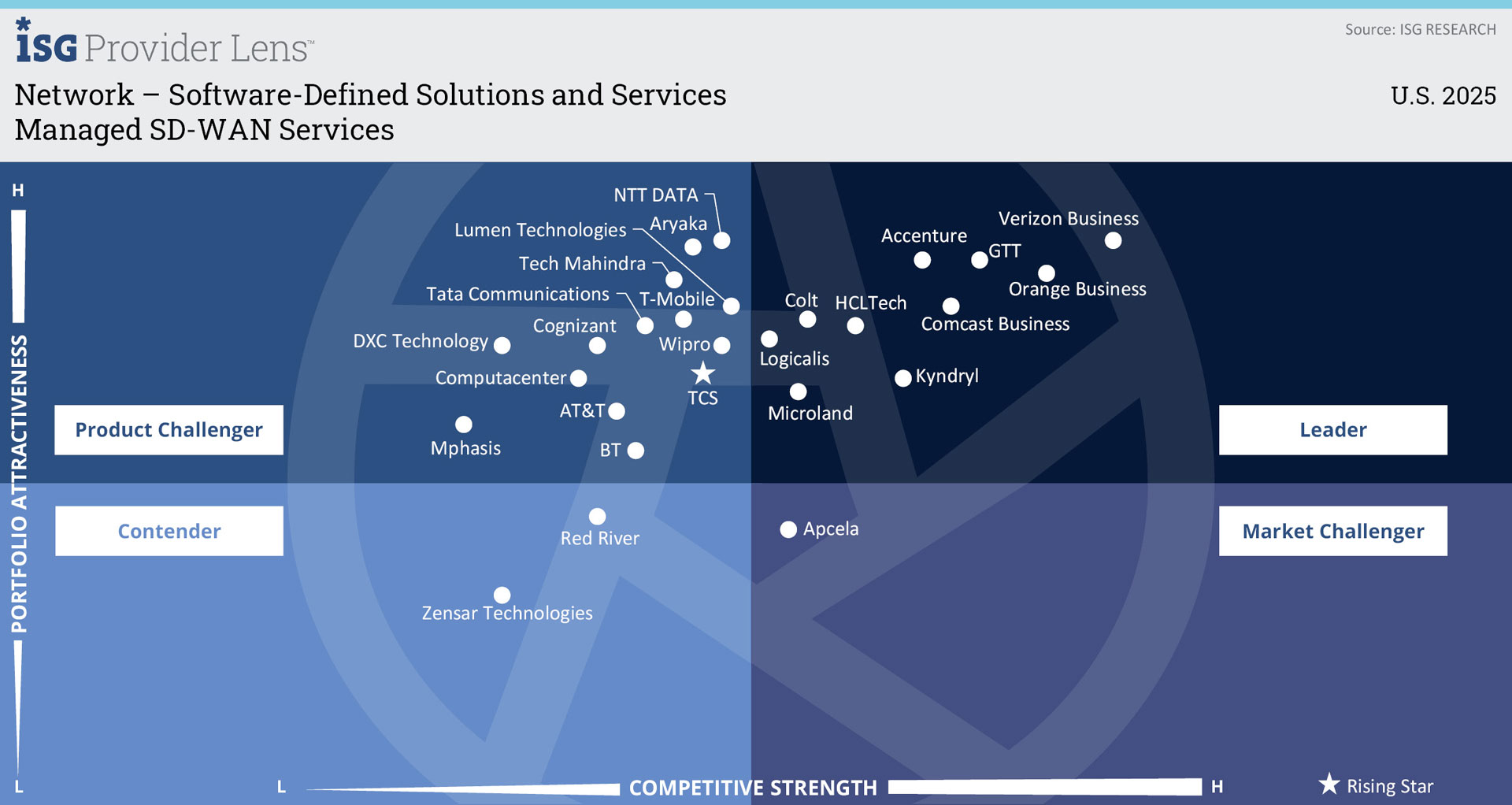 ISG ranks GTT as a leader in SD-WAN and SASE in the U.S. and the U.K. | GTT